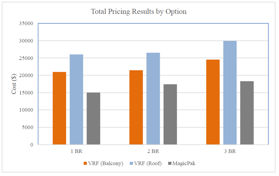 Cost Comparison for VRF Heat Pumps & Packaged Vertical Units