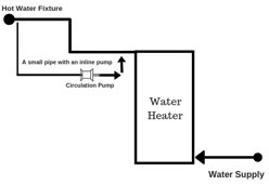 How Domestic Hot Water Return Piping Conserves Water