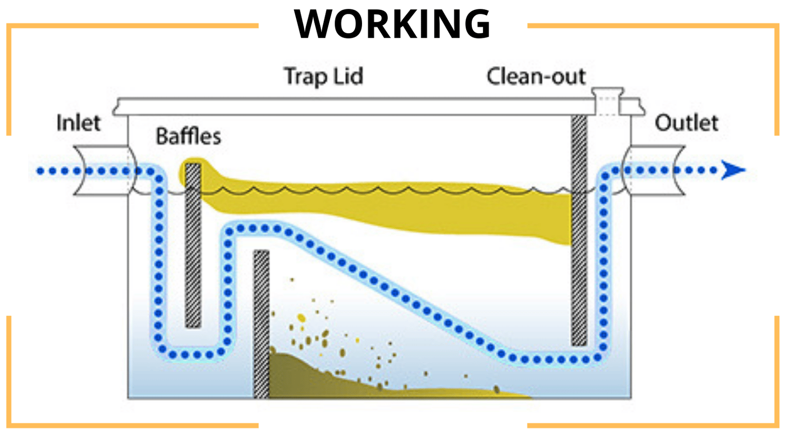 Grease Interceptor Selection Services | Plumbing | NY Engineers