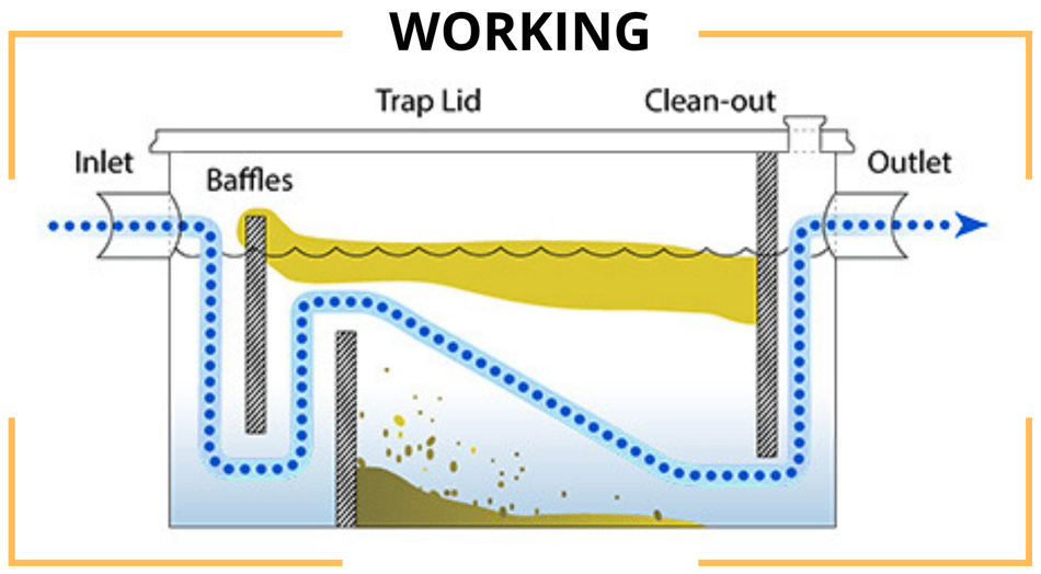 Grease Interceptor Selection Services | Plumbing | NY Engineers